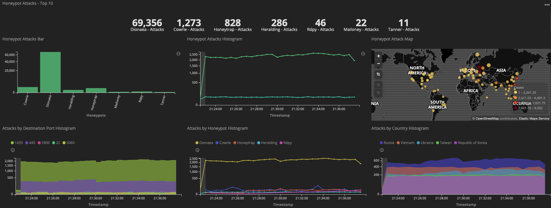 Deploy A Distributed T-Pot System For Personal Research In Budget ...